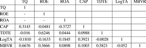 Summary Of Combined Pair Wise Correlation Matrix Download Scientific Diagram