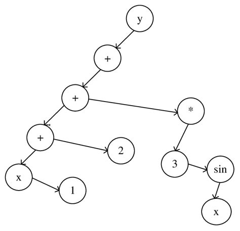 Symbolic Expression Represented By A Binary Tree Download Scientific Diagram