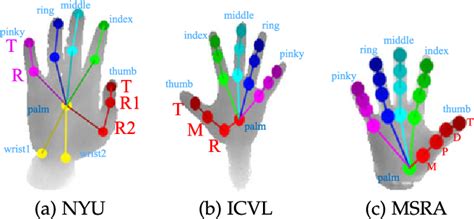 Figure 4 From Recurrent 3d Hand Pose Estimation Using Cascaded Pose Guided 3d Alignments