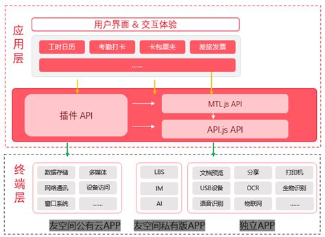 客户端API YonBuilder移动开发文档
