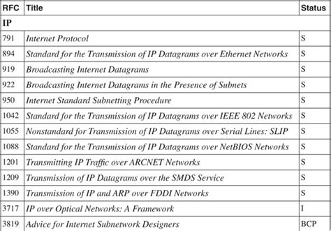Appendix B Rfcs Relevant To Building A Resilient Ip Network Building