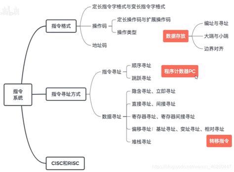 计算机组成原理——指令格式 指令寻址 数据寻址 Cisc Riscrisc Cisc 边界对齐 Csdn博客