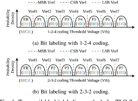 Figure 1 From Improving Read Performance For Ldpc Based Ssds With