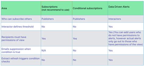 Feature Adoption Data Driven Alert Scaling Tableau To Enterprise