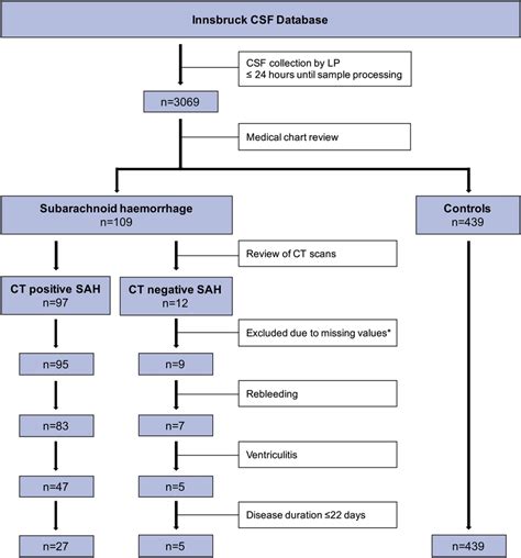 Sample Flow Chart By Various Inclusion Criteria Of CSF Total Protein Download Scientific