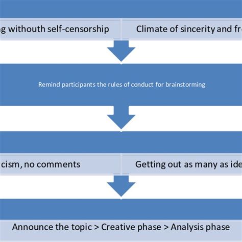 Structure Of A Brainstorming Session Download Scientific Diagram