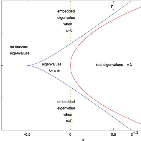 location of nonzero eigenvalues of a δ ω download scientific diagram