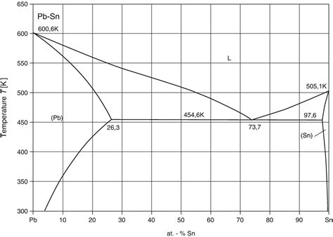 Pb Sn Phase Diagram