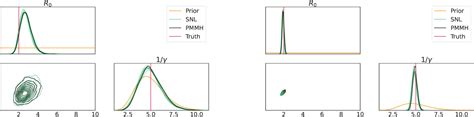 Figure 1 From Neural Likelihood Approximation For Integer Valued Time Series Data Semantic Scholar