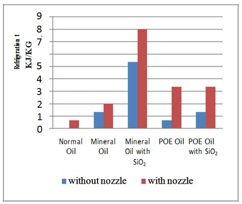 Increase In Refrigeration Effect From Fig2 It Is Clear That