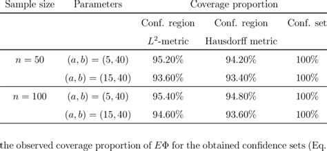 Simulation Results Showing Observed Coverage Proportions For A Nominal