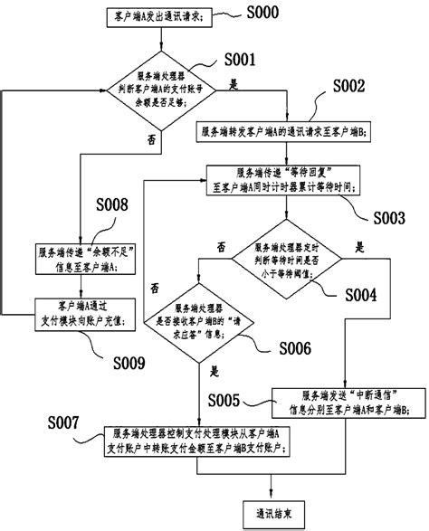 Timing Payment Communication Method And System Eureka Patsnap