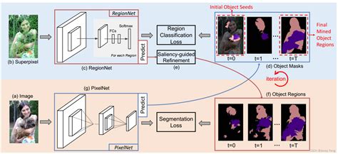 第十四章：通过迭代挖掘共同物体特征的弱监督语义分割相似物体分割增加特征 Csdn博客