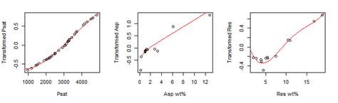 Using Ace Algorithm For Optimal Multiple Regression In Engineering