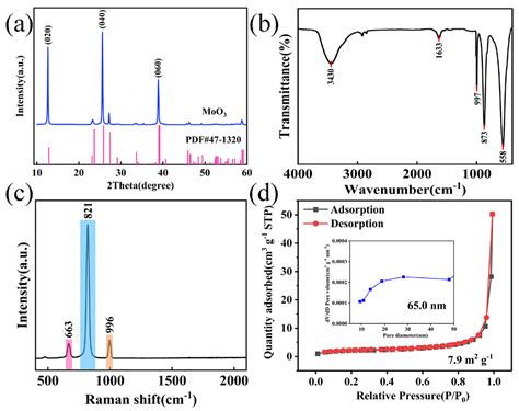 The Preparation Of High Performance Moo3 Nanorods For 2 1 V Aqueous Asymmetric Supercapacitor