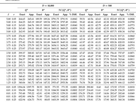 Table 2 From An Inventory Ordering Model For Deteriorating Items With Compounding And