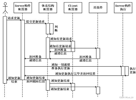 《软件体系结构原理、方法与实践》第二版期末考试复习总结希塞软件体系结构原理、方法与实践 Csdn博客
