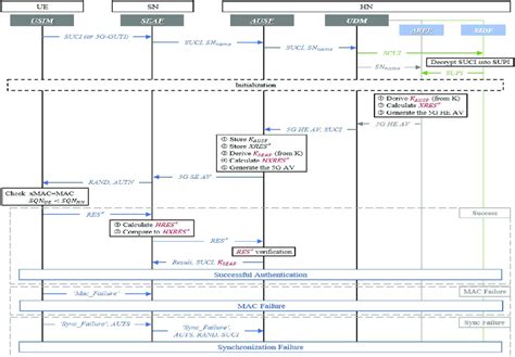 The Overview And Procedures Of 5g Aka Protocol 4 Download