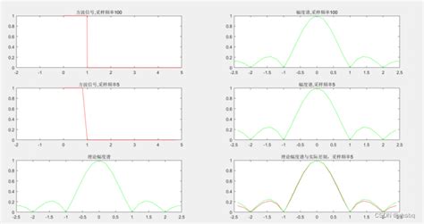 连续非周期信号频谱分析：采样率对混叠现象的影响 Csdn博客