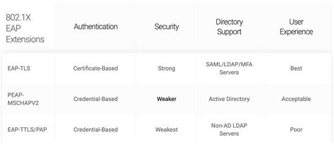Whats The Difference Between Radius Tls And Eap Tls