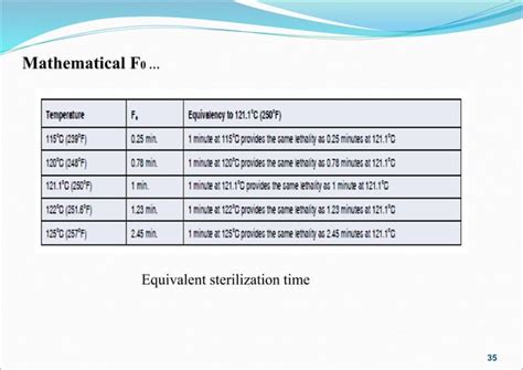 Sterilization Validation Ppt