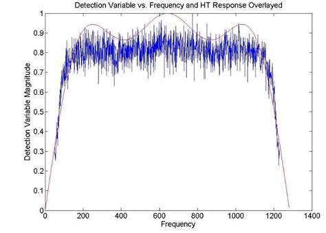 Modern Digital Chirp Receiver Theory Design And System Integration Cse Final Year Projects