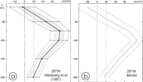 A Zonal Velocity Profile With Root Mean Square Deviations And 90