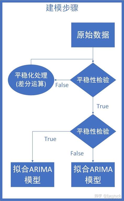 2023全国大学生数学建模竞赛e题详解python代码源码三sarima模型 知乎