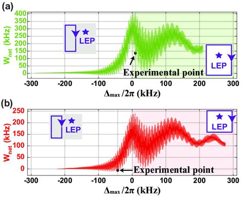 Numerical Simulation Showing The Dependence Of The Net Work On Max Of Download Scientific