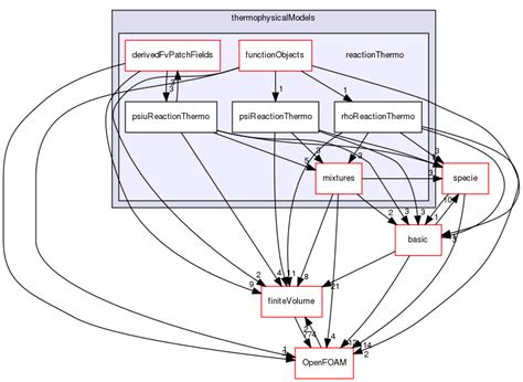 openfoam src thermophysicalmodels reactionthermo directory reference