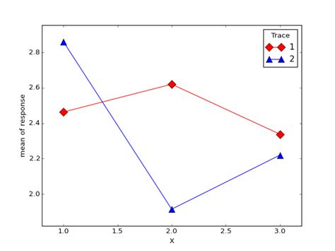 teraction plot — statsmodels 0 6 1 documentation