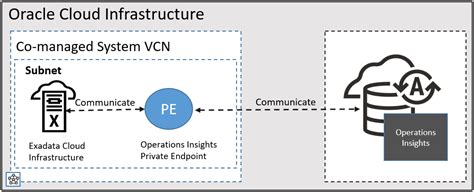 oracle cloud infrastructure operations insightsがdedicated infrastructure上のoracle exadata