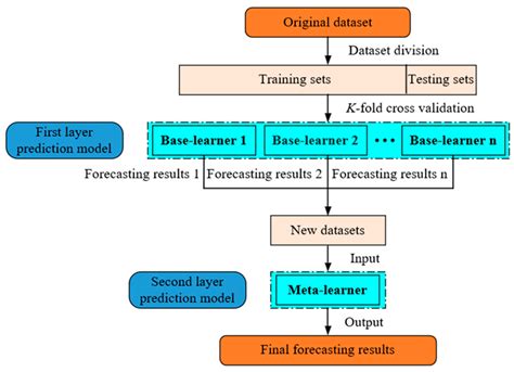 A Novel Artificial Intelligence Prediction Process Of Concrete Dam