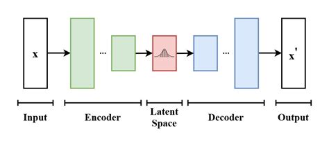Comparing Generative Ai Models Gans Vaes And Transformers