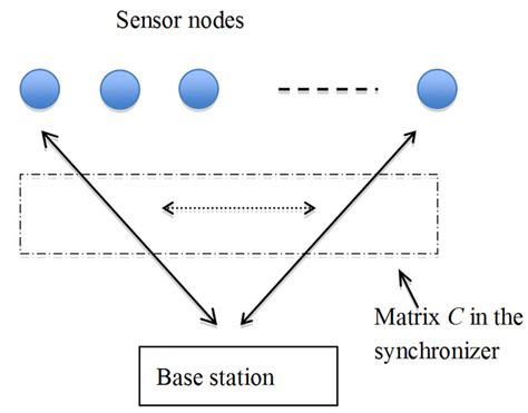 Synchronization Between The Base And Individual Sensor Node Can Be