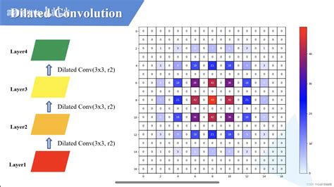 语义分割学习笔记（四）膨胀卷积 Csdn博客