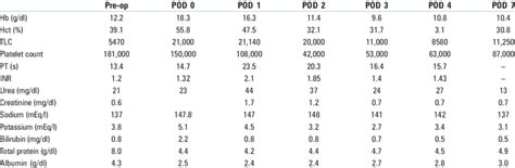 Hematological And Biochemistry Parameters Download Scientific Diagram
