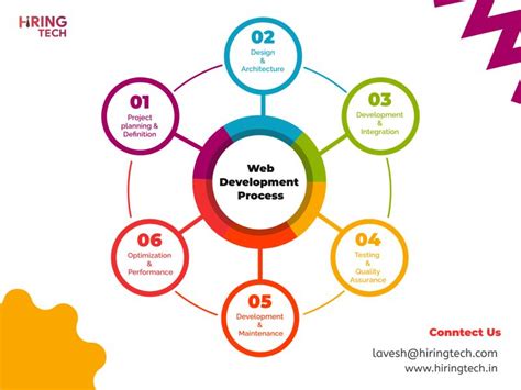 Hiring Tech On Linkedin Hiringtech Itdevelopment Webdevelopment Applicationdevelopment…