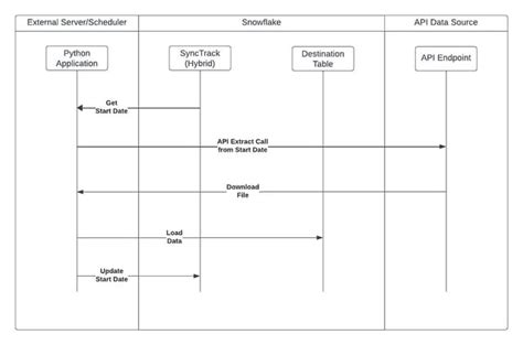 Putting Snowflake Hybrid Tables To The Test At Marketwise Solutions R