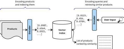 Applying Vector Search In E Commerce Opensource Connections