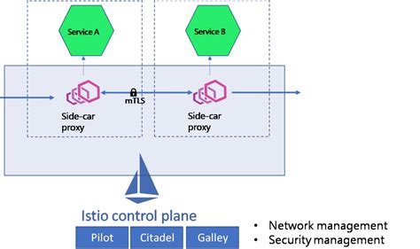 What Is Mtls How To Implement It Using Istio