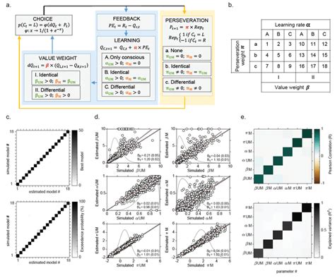 Modeling Approach A The Computational Architecture Used To Build The