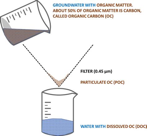 1 Introduction Dissolved Organic Carbon In Groundwater Systems