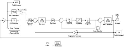 figure 1 from design and application of optimally tuned variable parameters pid controller for