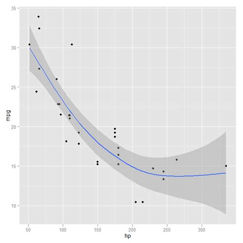 how can i explore different smooths in ggplot2 r faq