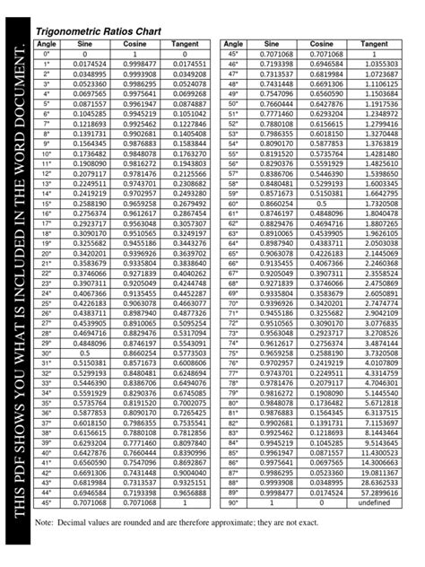 Trigonometric Ratios Chart Angle Sine Cosine Tangent Angle Sine Cosine