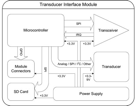 Transducer Interface Module Block Diagram Download Scientific Diagram