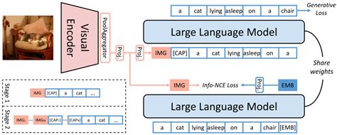 논문 리뷰 Multi Modal Generative Embedding Model