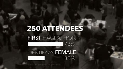 Redesigning The Hackathon Experience For Beginners By Molly Long