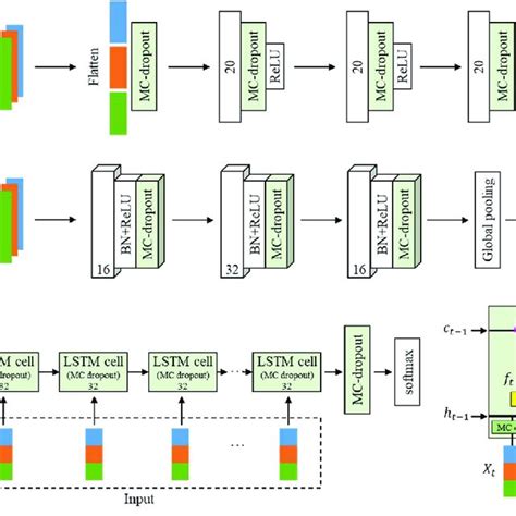 Detail Structure Of A Bayesian Fnn B Bayesian Fcn And C